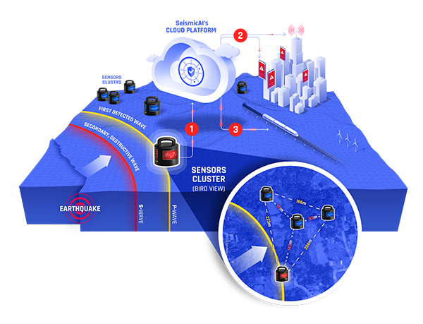 Edis Technology